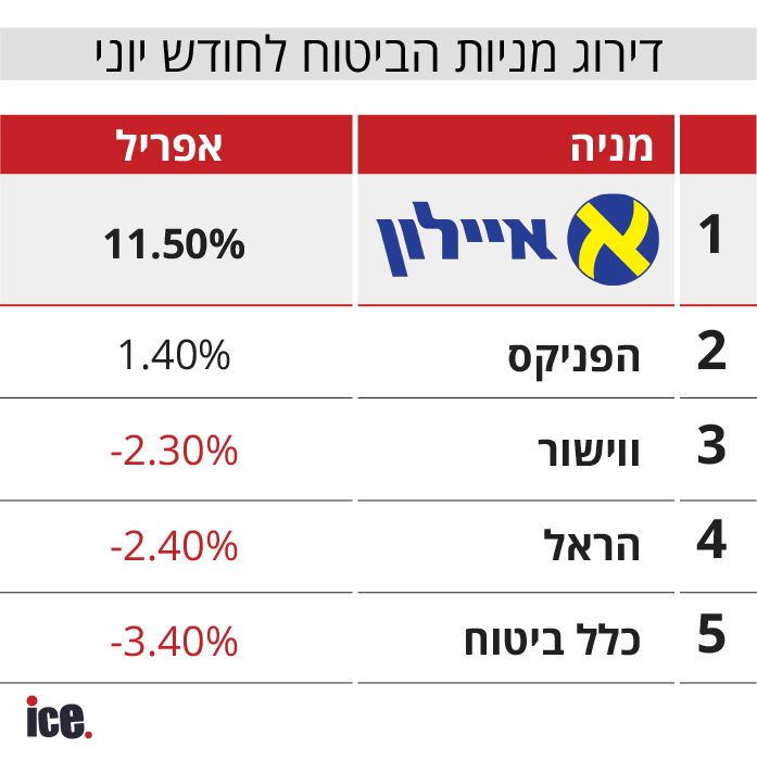 דירוג מניות הביטוח לחודש יוני איזו חברה הניבה את התשואה הטובה ביותר אייס